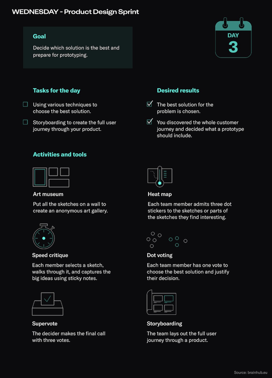 Product Design Sprint Process (Step-by-Step Guide + Tools)